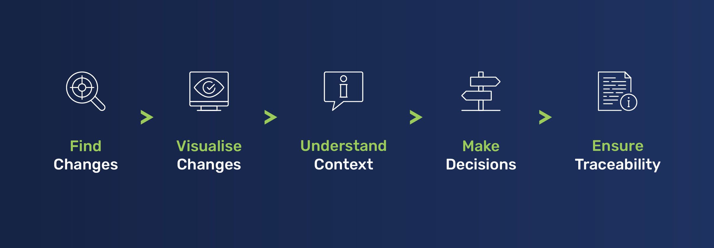 Find-Decide-Trace: Building Reliable Change Control Systems